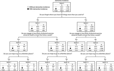 Decision Tree Model Using Stad For The Prediction Of Dementia