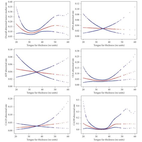 Multivariable Adjusted Smoothing Spline Plots Of Abnormal Tumor Marker Download Scientific