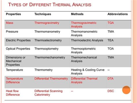 Thermal Method Of Analysis Ppt