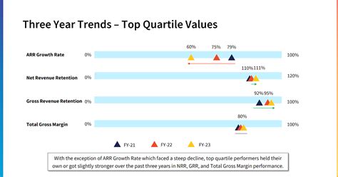 Technology Snippets Three Year Trends Top Quartile Values