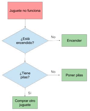 Algoritmos