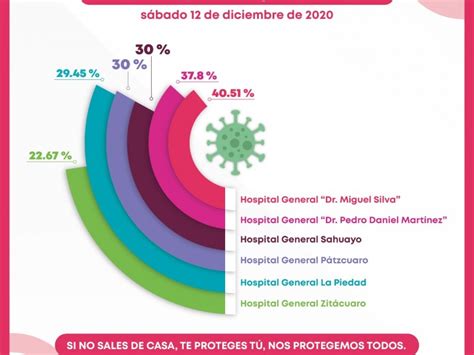 Hospitales en Michoacán continúan al alza en ocupación por Covid19