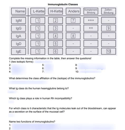 Physio Midterm 3 Figure Analysis Immunoglobulin Classes Diagram Quizlet