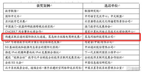 翻看阿里巴巴最新财报，在菜鸟身上再度看到了消费信心 近期政策暖风频吹，国内经济和市场环境边际向好。同时，随着互联网大厂相继披露三季报，我们同样