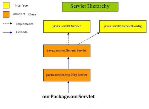 Step 3: Servlet creation - Java Programmatic Universe