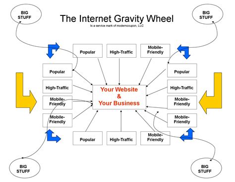 Internet Gravity Wheel Andrew Mazer