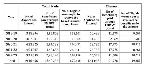 Delays Plague Maternity Scheme Expectant Mothers In Chennai Left In