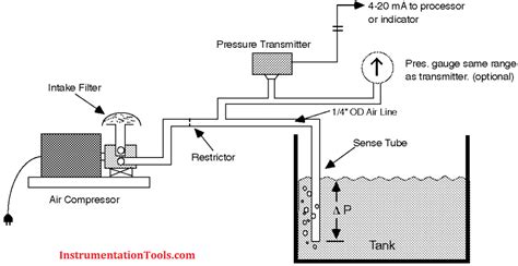 Bubble Tube Level Measurement Principle Inst Tools Bubble Tube Level Measurement Principle Inst Tools