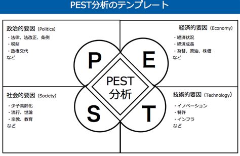 Pest分析とは？自社を取り巻く外部環境を把握するためのフレームワークを解説【テンプレートあり】｜ferret