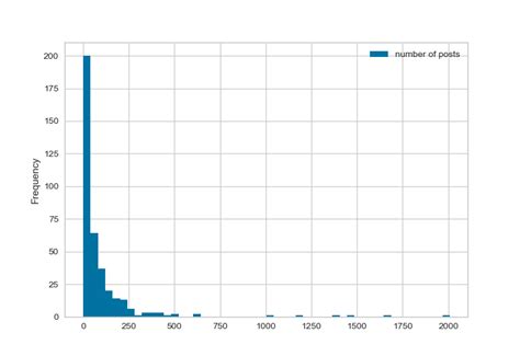 Reddit Bot Classifier