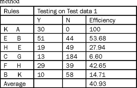 Table 1 From Development Of Association Rule Based Prediction Model For Web Documents Semantic