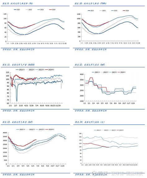 【国盛能源电力】地缘政治主导油价波动，煤、气价格调整（全球能源周评） 摘要 本周全球能源价格回顾。截至2024年6月28日，原油价格方面，布伦特原油期货结算价为86 41美元 桶，较上周上涨