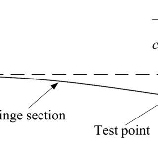 Geometry Of Undeformed Deformed Flexure Hinge Download Scientific Diagram