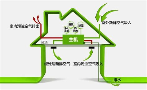 快来看看这个是不是你所了解的新风系统的作用功能呢？ 知乎