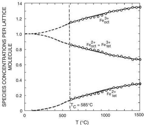 Figure 4 Negative Temperature Coefficient Resistance