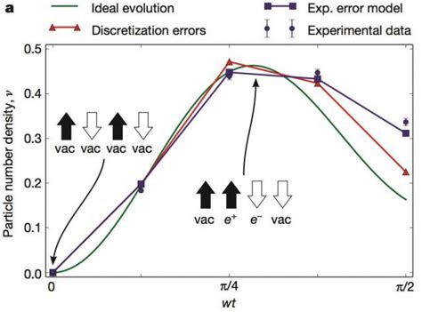 Simulating Particle Physics In A Quantum Computer Mapping Ignorance