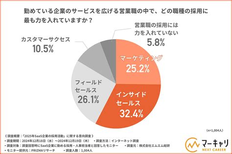 Saas企業、2024年の人材採用は半数が「目標達成」 フィールドセールス以上に注力する営業職とは Zdnet Japan