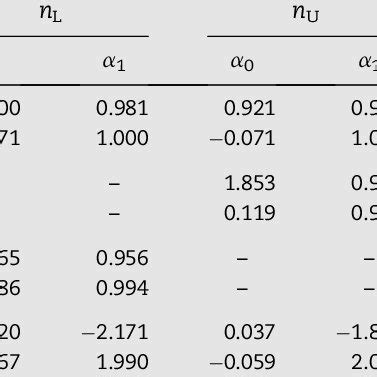 The Strategy Regression Equation Coefficients For Strategies A B C