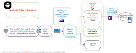 Github Lana 20 Appium Architecture Appium Architecture Ecosystem Diagram