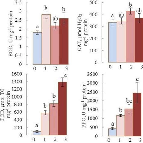 The Activity Of Antioxidant Enzymes Sod Cat Pod Ppo In The Phloem