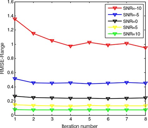 Range Rmse Versus Iteration Number Download Scientific Diagram