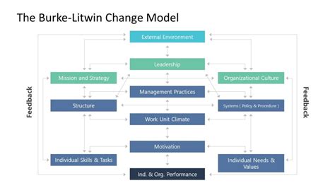Burke Litwin Model Diagram Powerpoint Slidemodel