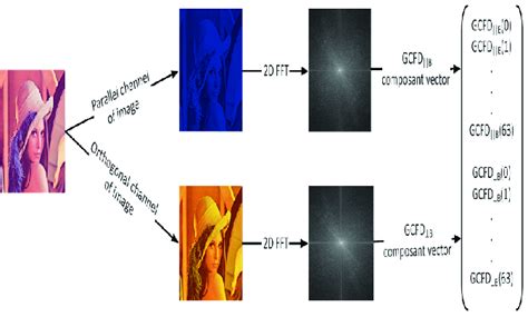 Compute Of Generalized Clifford Fourier Descriptor Download Scientific Diagram