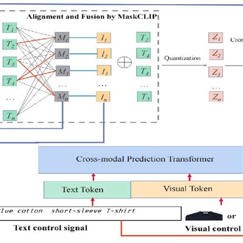 The Overall Architecture Of Armani Our Two Stage Framework For Download Scientific Diagram
