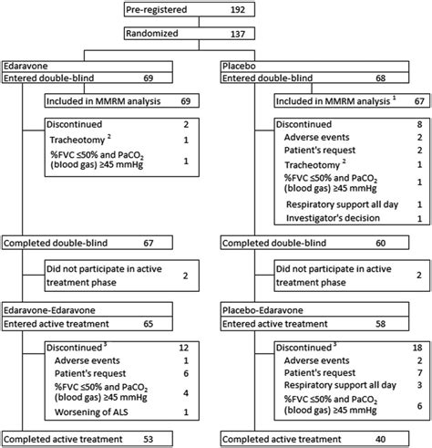 Patient Disposition Mmrm Mixed Model For Repeated Measures 1