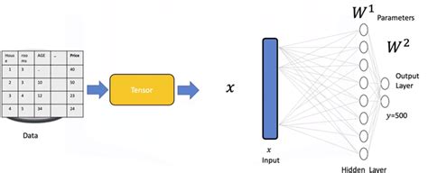 PyTorch 1 Tensor