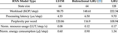 the performance of aero for the various rnn models targeting the