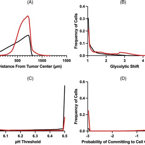 Distributions Of Cell Properties Frequency Distributions For 50