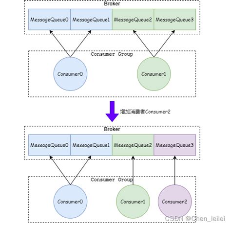 Rocketmq面试三消息积压，增加消费者有用么？rocketmq 增加消费者 Csdn博客