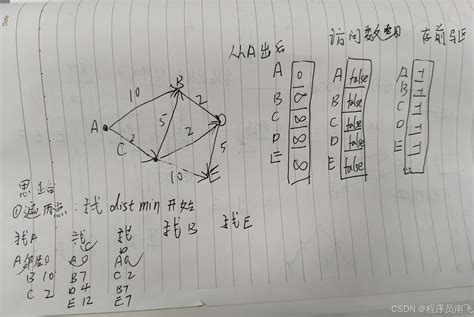 算法 数据结构（图） 迪杰斯特拉最短逻辑算法（ dijkstra） 迪杰斯特拉复杂度 csdn博客