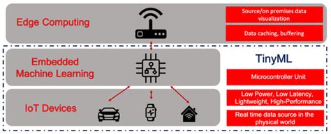 An Evolving Tinyml Compression Algorithm For Iot Environments Based On