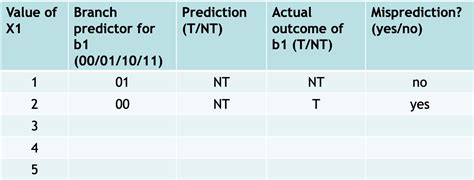 Solved Part C Use A 2 Bit Predictor To Predict The Outcome