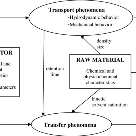 Batch And Continuous Extraction Kinetics Download Scientific Diagram