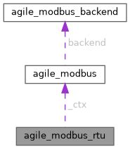 Agile Modbus Agile Modbus Rtu Struct Reference