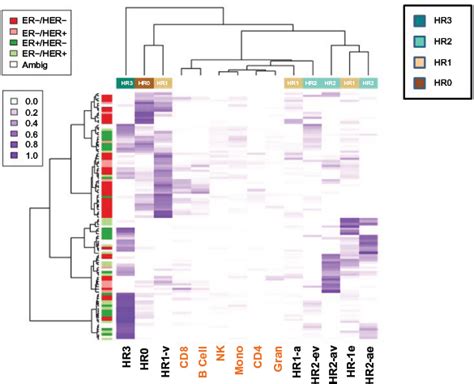 Clustering Heat Map Showing Estimated Proportions Of Normal Cell Types