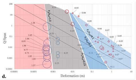 Representation Of Field Data In Hoeks Chart A And B And Barton Et