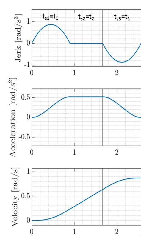 Solo Embedded Motion Profile Engine
