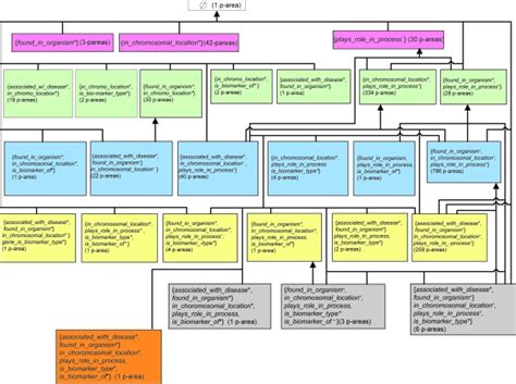 Area Taxonomy For The Gene Hierarchy Download Scientific Diagram