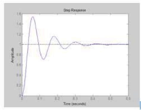 Figure 6 From Design Of Svpwm Based Closed Loop Control Of Voltage Source Inverter Fed Induction