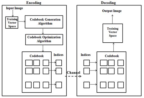 vq image compression system download scientific diagram