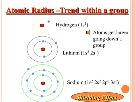 Increasing Atomic Radius