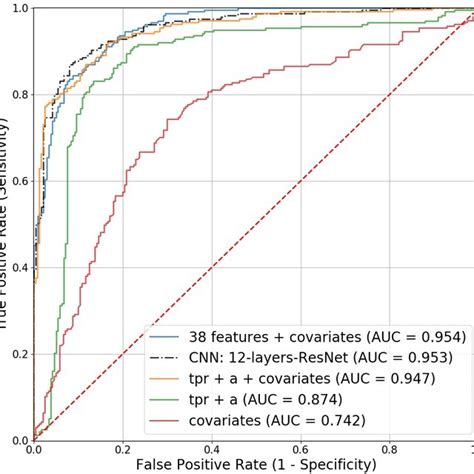 Dimension Reduction Of 38 Ppg Features Extracted By Spectral Embedding Download Scientific