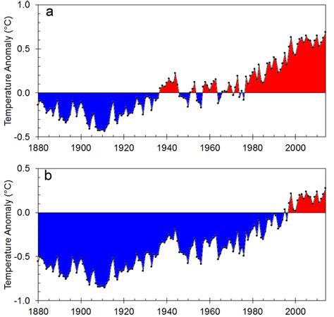Time Series Of The Annual Global Surface Temperature Anomaly From 1880