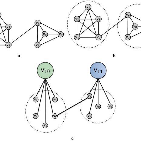Overview And Intuition For The Proposed Graph Compression Techniques A Download Scientific