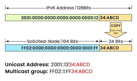 Ipv6 Address Types Unicast Multicast And Anycast