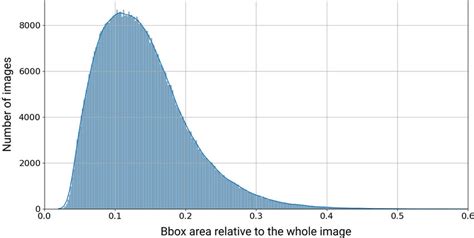 Distribution Of The Bounding Box Area Relative To The Whole Image The Download Scientific
